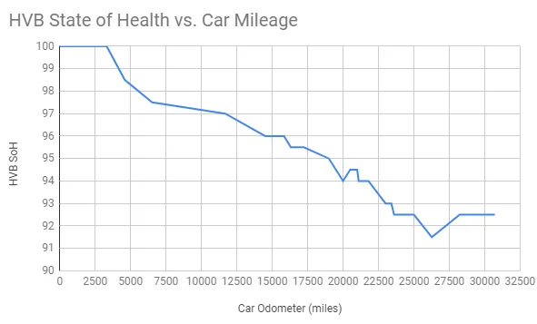 Tracking the HVB State of Health - how much decline is normal ...
