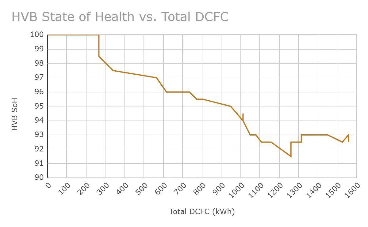 Tracking the HVB State of Health - how much decline is normal ...