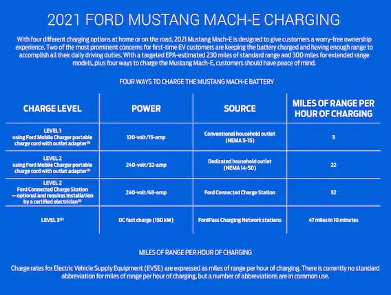 Max charge rate for a level 2 charge for the MachE | MachEforum - Ford ...