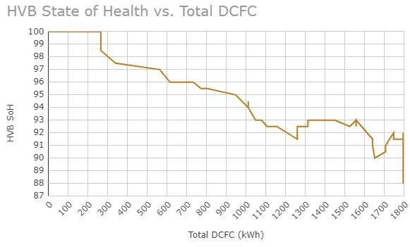 Tracking the HVB State of Health - how much decline is normal ...