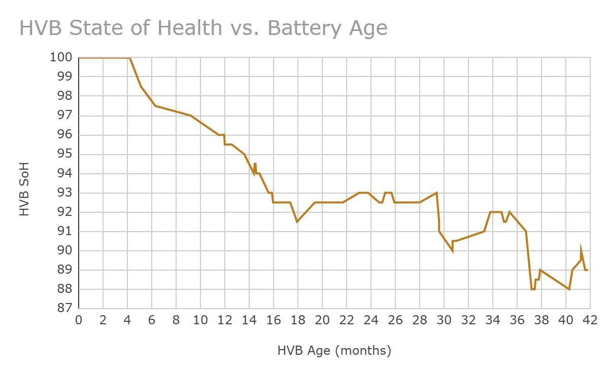Tracking the HVB State of Health - how much decline is normal ...