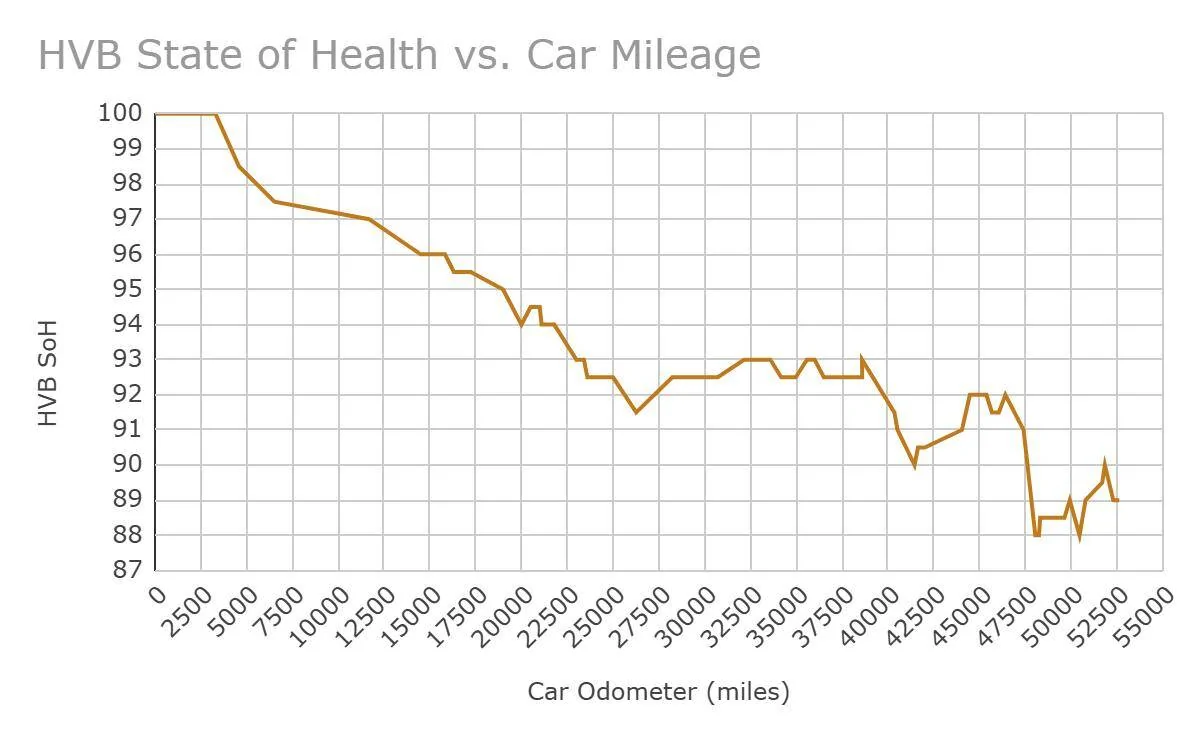 Tracking the HVB State of Health - how much decline is normal ...
