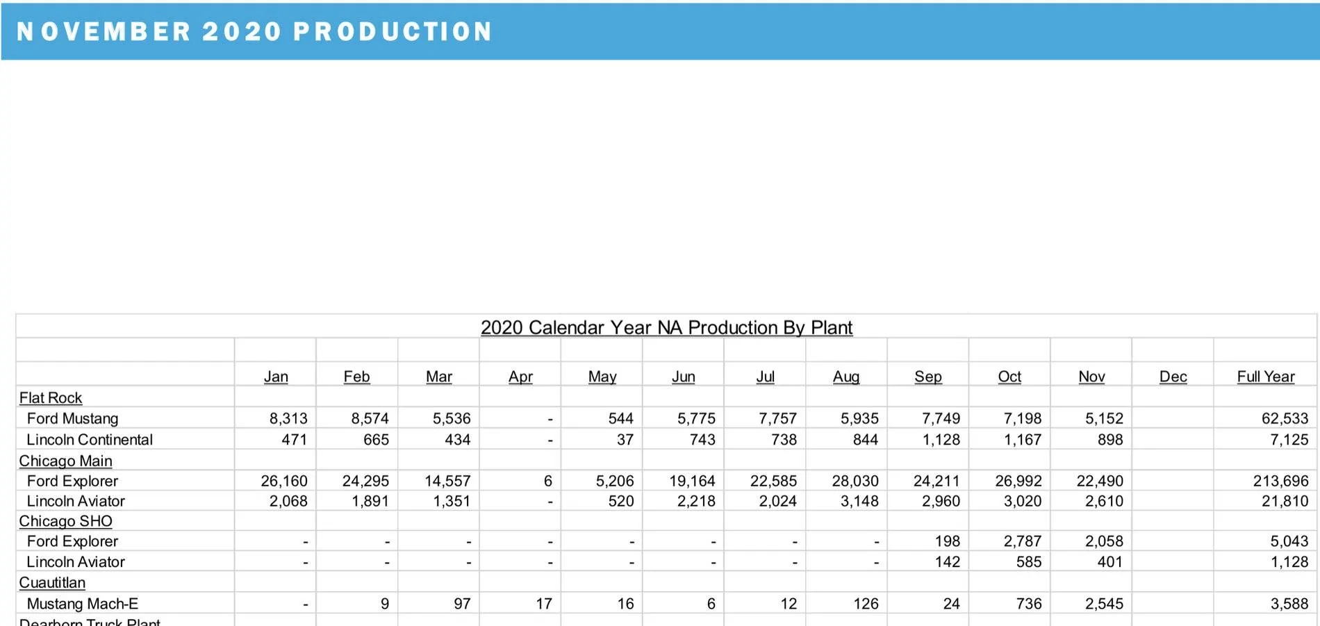 Production Numbers: 2,545 Mustang Mach-E's produced in November ...