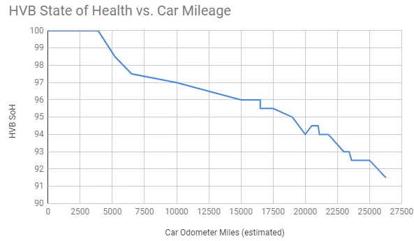 Tracking the HVB State of Health - how much decline is normal ...